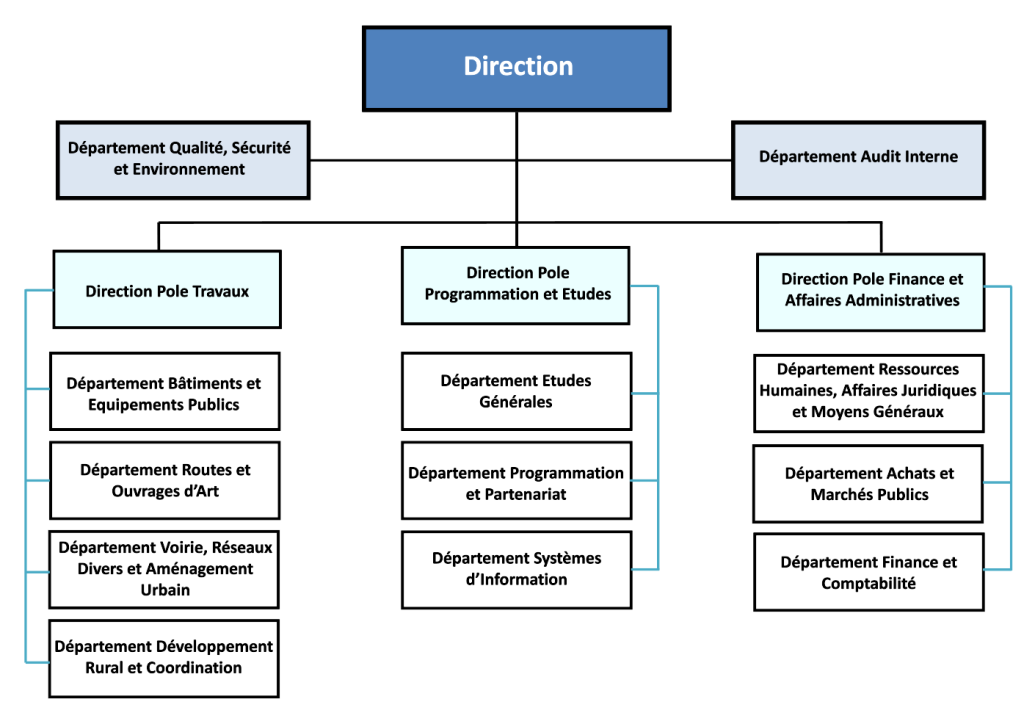 Agence Régionale d’Exécution des Projets – Région Rabat Salé Kénitra ...
